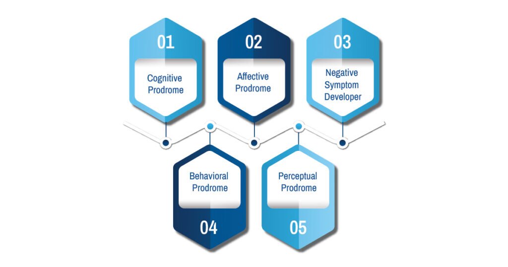 Early Signs and Treatment of Prodromal Schizophrenia