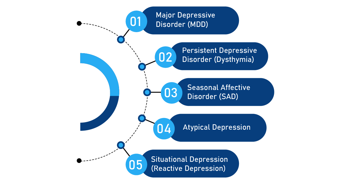 Symptoms, and Treatment of Unipolar Depression